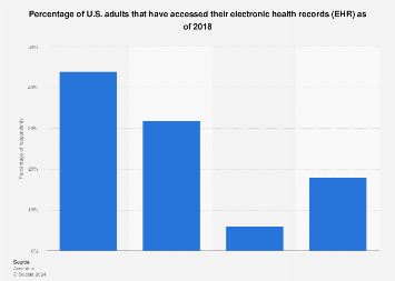 EHR access among adults U.S. 2018| Statista