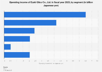 Glico: operating income by segment 2023| Statista