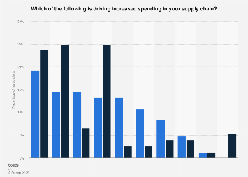 Supply chain industry: areas with increased spending 2018| Statista