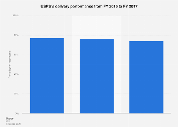 USPS: delivery performance 2017 | Statista