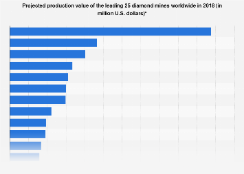 Diamond mines by projected production value worldwide 2018| Statista