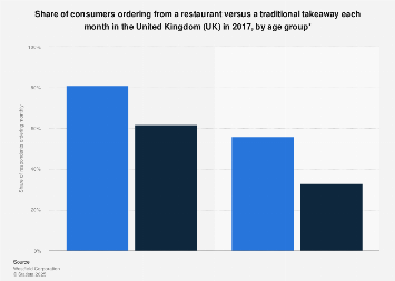 Restaurant delivery vs. traditional takeaway orders 2017 survey| Statista