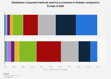 Sweden: e-commerce payment methods comparison to Europe 2020 | Statista