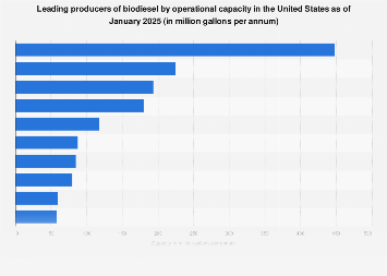 Largest U.S. biodiesel producers 2025| Statista