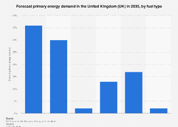 UK: Primary energy demand forecast 2035| Statista
