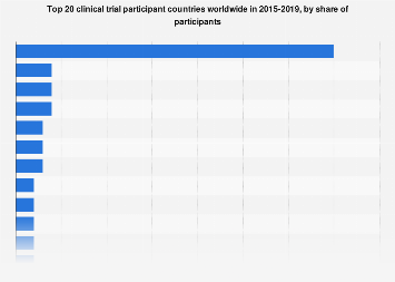 Top participant countries for clinical trials globally by share 2015-19 ...