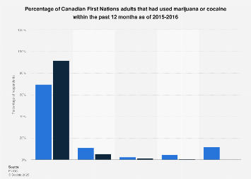Drug use behaviors First Nations adults Canada 2015-2016| Statista