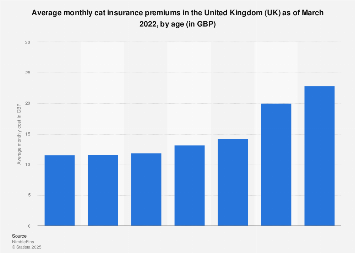 Average monthly premiums of cat insurance | Statista