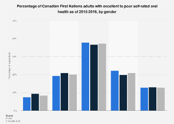 Oral health First Nations adults by gender Canada 2015-2016 | Statista