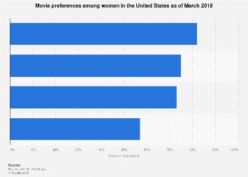 Movie preferences among female moviegoers in the U.S. 2018| Statista