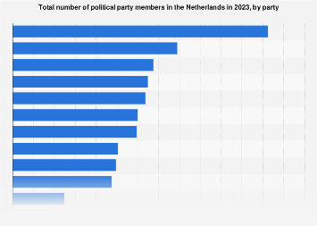 Netherlands: political party members by party 2023| Statista