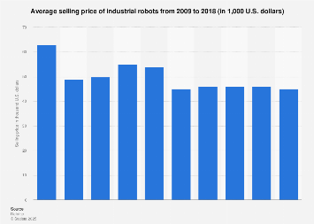 Industrial robot average selling price 2018| Statista
