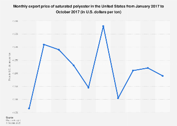 Polyester export price U.S. 2017| Statista