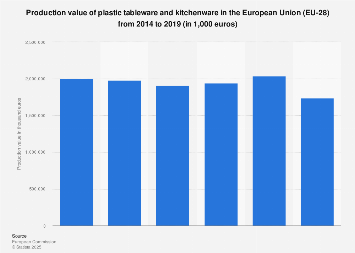 Plastic tableware: production value Europe 2019| Statista