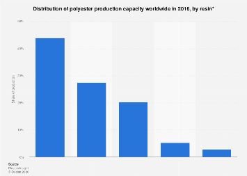 Polyester production global distribution by resin 2016| Statista