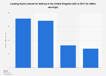 Takeaway delivery: leading cuisines ordered 2017 statistic | Statista
