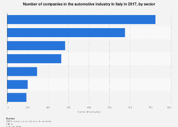 Italy: automotive industry companies by sector 2017| Statista
