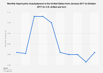 Polystyrene import price monthly U.S. 2017| Statista