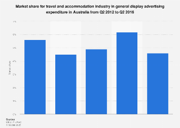 Australia - general display ad spend share travel and accommodation ...