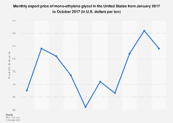 MEG export price monthly U.S. 2017| Statista
