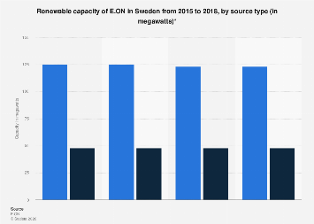 Sweden: E.ON renewable capacity 2015-2018| Statista
