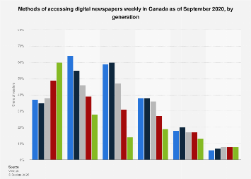 Digital news content access Canada by generation 2020 | Statista