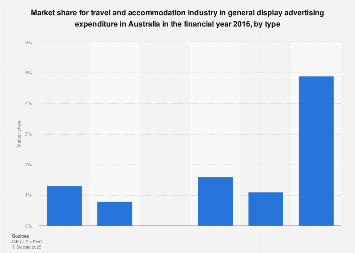 Australia - general display ad spend share travel and accommodation by ...