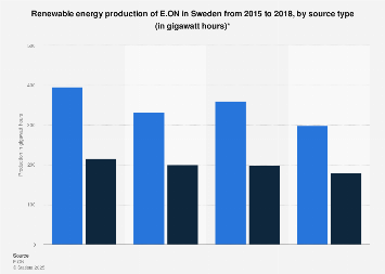 Sweden: E.ON renewable energy production 2015-2018 | Statista