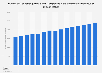 U.S. IT consulting market employment figures 2008-2022| Statista