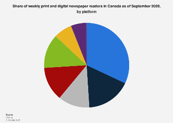 Newspaper readers Canada by platform 2020| Statista