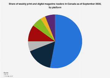 Magazine readers Canada by platform 2020| Statista
