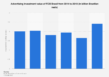 Advertising investment of FCB Brasil 2019| Statista