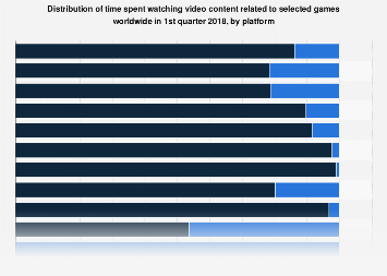 Share of time spent watching video games by platform 2018 l Statistic ...