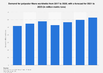 Polyester fibers demand globally 2017-2023| Statista