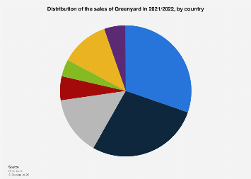 Greenyard: distribution of sales, by country 2022| Statista