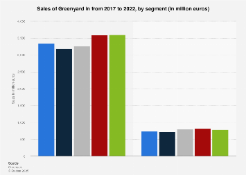 Greenyard: sales, by segment 2022 | Statista