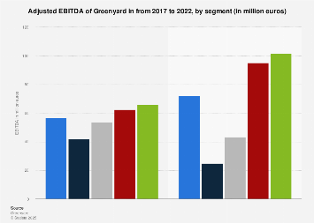 Greenyard: EBITDA, by segment 2022| Statista