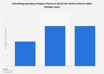 Ad investment of Hypera Pharma (Hypermarcas) in Brazil 2018| Statista