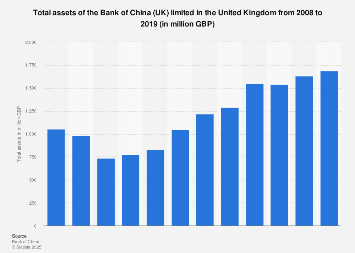 UK: total assets of Bank of China (UK) 2019 | Statista