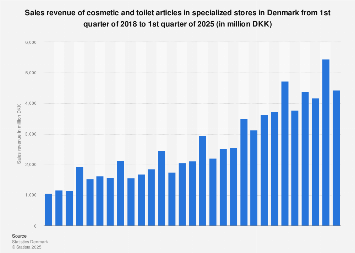 Denmark: retail sales revenue of cosmetics 2025| Statista