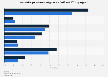Global pet care market growth rates by region 2017| Statista