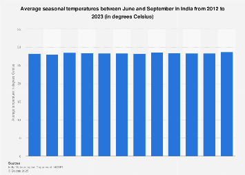 India: mean temperatures between June and September 2023| Statista