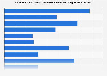 UK: Bottled water opinions 2018 | Statista