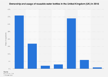UK: Ownership and usage of reusable water bottles 2018| Statista