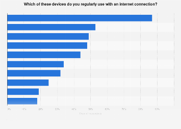 Devices used with internet connection in Australia 2020 | Statista