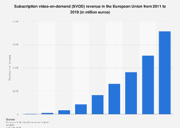 SVOD revenue in Europe Union| Statista