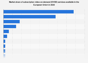 SVOD services: market share in the EU 2020| Statista