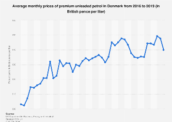 Denmark: Average monthly premium unleaded prices 2016-2019| Statista