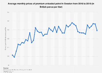Sweden: Average monthly premium unleaded prices 2016-2019 | Statista