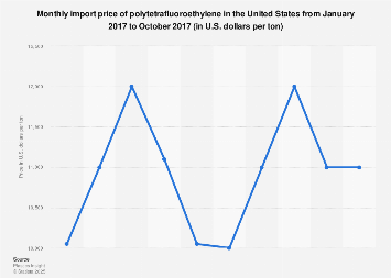 PTFE import price monthly U.S. 2017| Statista